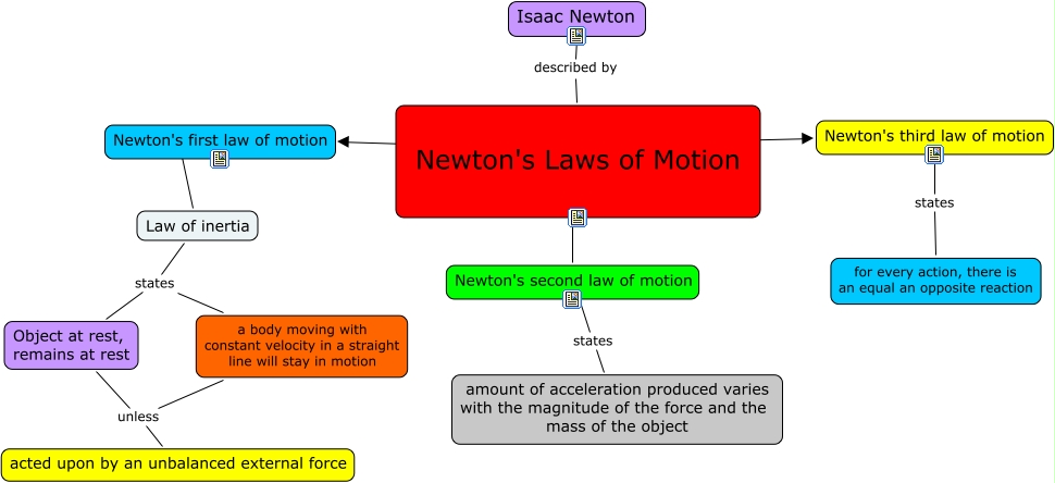 Laws of Motion